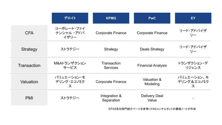 Big4 FASの各サービスラインの役割を徹底解説！ - FASコンサルタントの書籍ノート